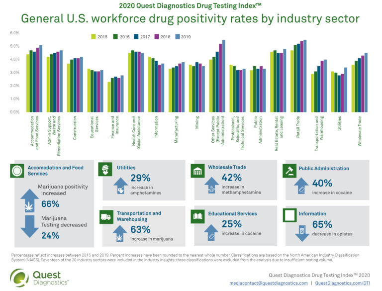 Workforce Drug Testing Positivity Climbed to Highest Rate in 16 Years ...